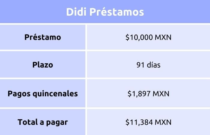 ¿DiDi Préstamos es legal, confiable y seguro? | Opinión